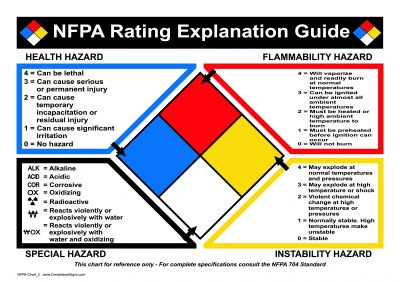 NFPA 704 – Chemical Marking and Fire Diamond | EntirelySAFE
